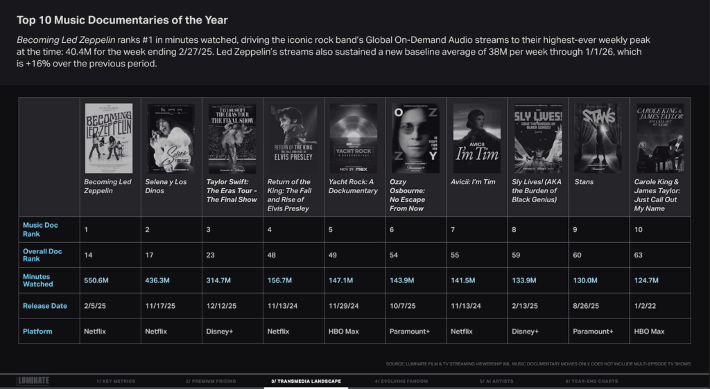 'Becoming Led Zeppelin' increased streams of the band's music by 16% ...